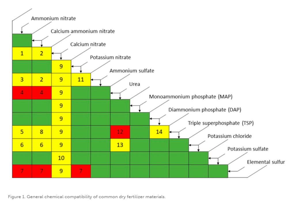 Ammonium Nitrate and Urea in fertilizer plants - Stueve Construction